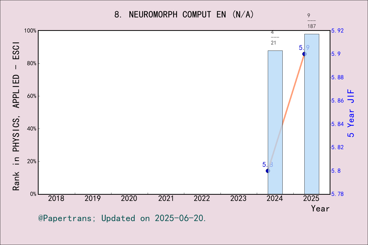 期刊影响因子2024/2025: Neuromorphic Computing and Engineering, NEUROMORPH COMPUT EN, ISSN:-, eISSN ...