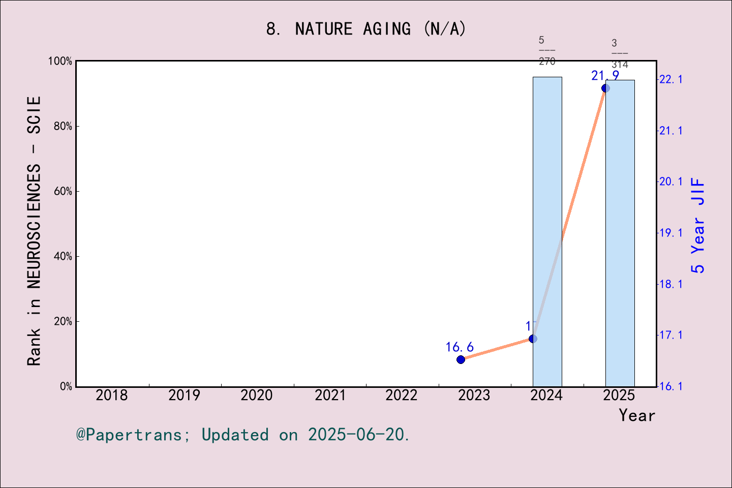 期刊影响因子2024/2025: Nature Aging, NATURE AGING, ISSN:-, eISSN:2662-8465