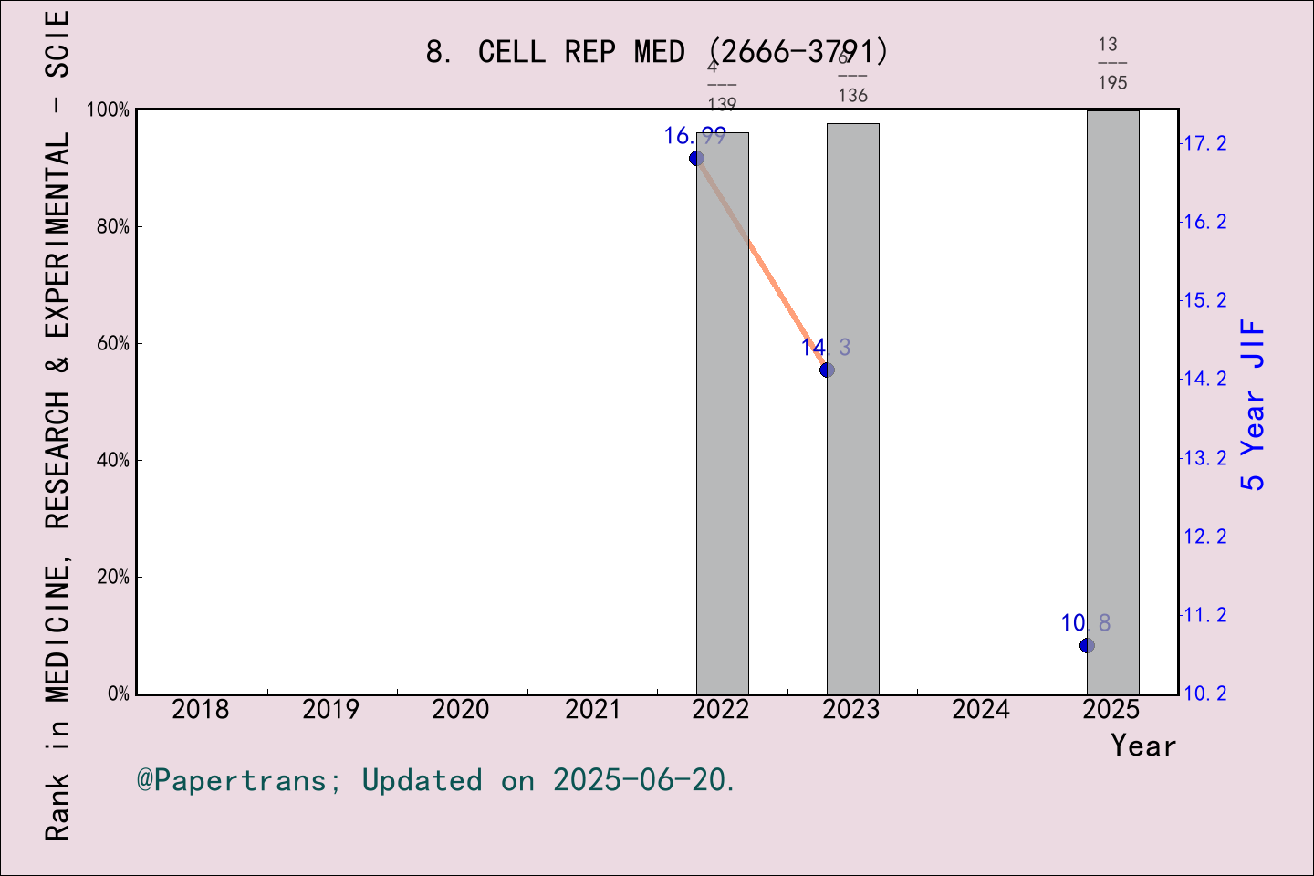 期刊影响因子2024/2025: Cell Reports Medicine, CELL REP MED, ISSN:2666-3791 ...