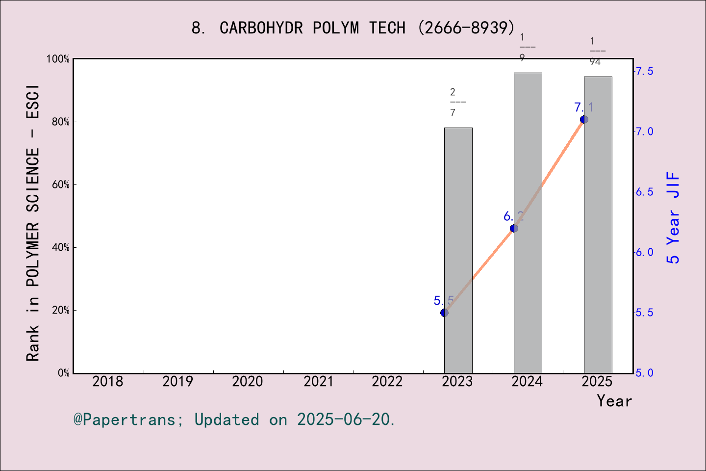 期刊影响因子2024/2025: Carbohydrate Polymer Technologies and Applications, CARBOHYDR POLYM TECH, ISSN ...