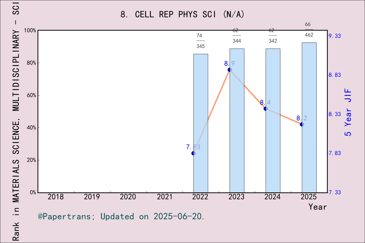 期刊影响因子2024/2025: Cell Reports Physical Science, CELL REP PHYS SCI, ISSN ...