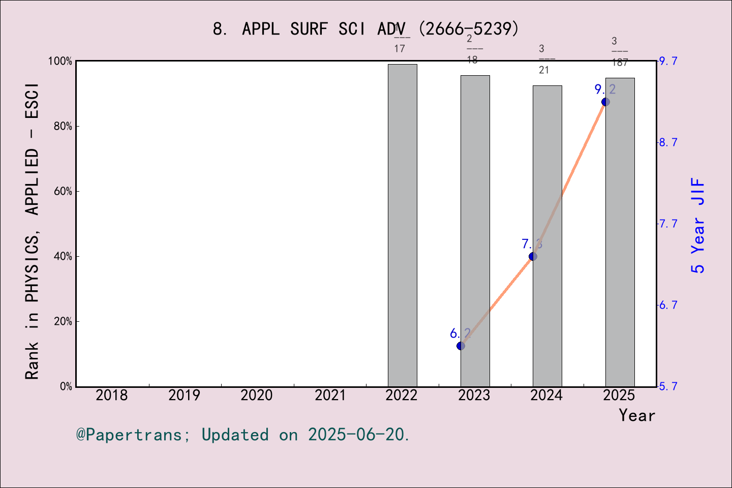 期刊影响因子2024/2025: Applied Surface Science Advances, APPL SURF SCI ADV, ISSN:2666-5239, eISSN:2666 ...