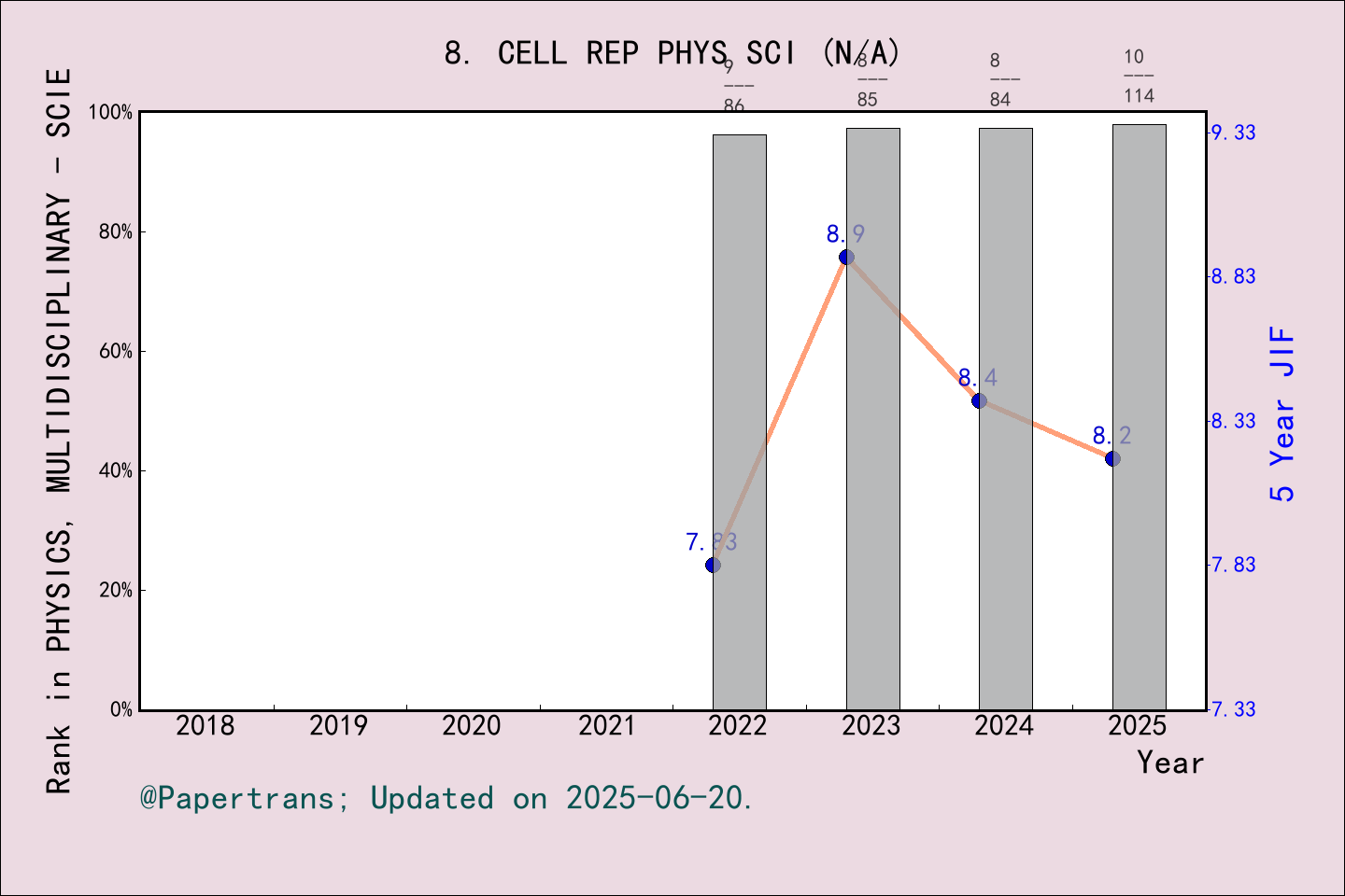 期刊影响因子2024/2025: Cell Reports Physical Science, CELL REP PHYS SCI, ISSN ...