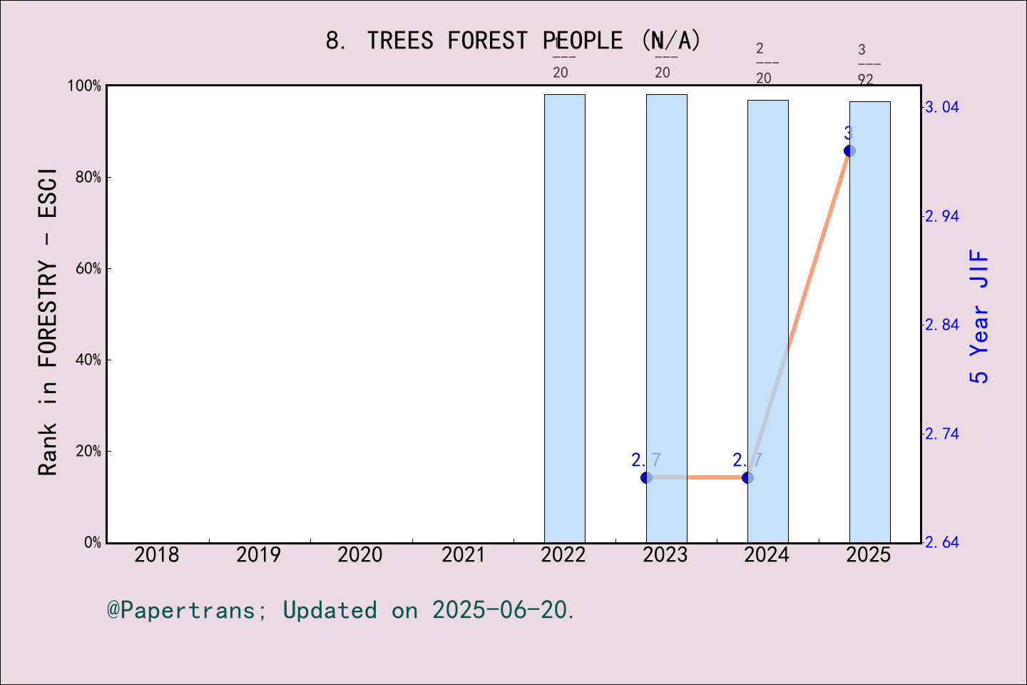 期刊影响因子2024/2025: Trees Forests and People, TREES FOREST PEOPLE, ISSN:-, eISSN:2666-7193