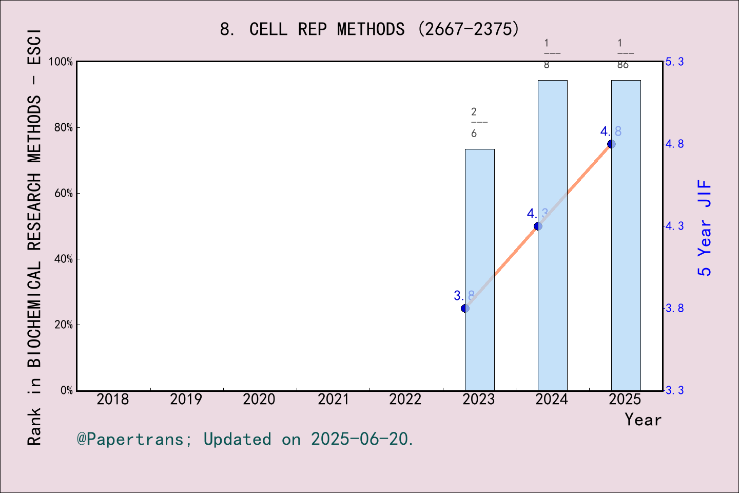 期刊影响因子2024/2025: Cell Reports Methods, CELL REP METHODS, ISSN:2667-2375 ...
