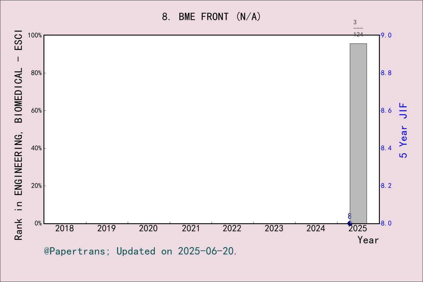 期刊影响因子20242025 Bme Frontiers Bme Front Issn Eissn2765 8031 9341