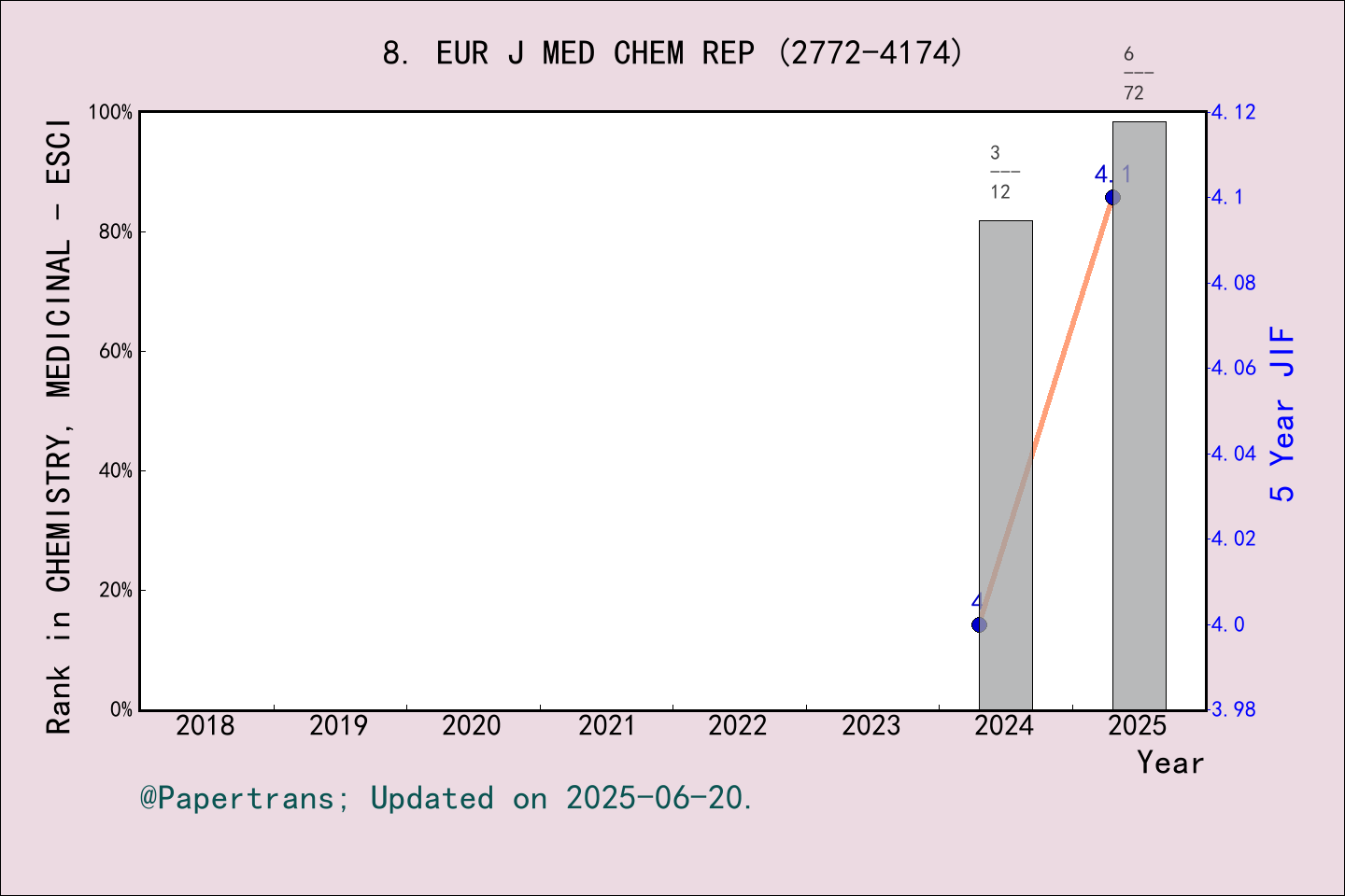 期刊影响因子2024/2025: European Journal of Medicinal Chemistry Reports, EUR J ...