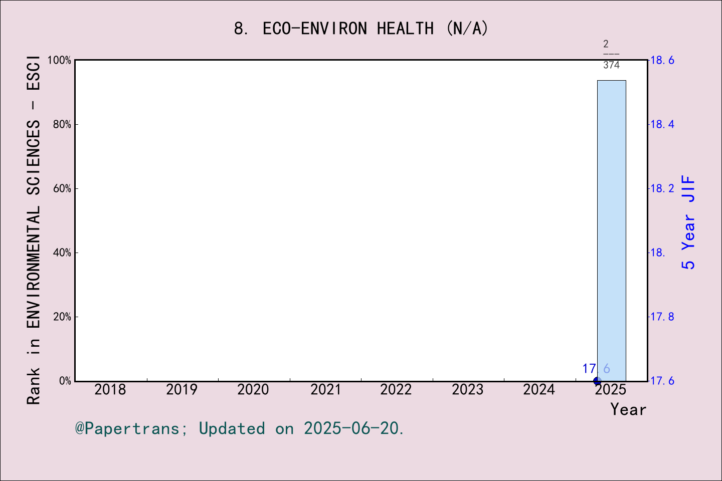 期刊影响因子2024/2025: Eco-Environment & Health, ECO-ENVIRON HEALTH, ISSN:N/A ...