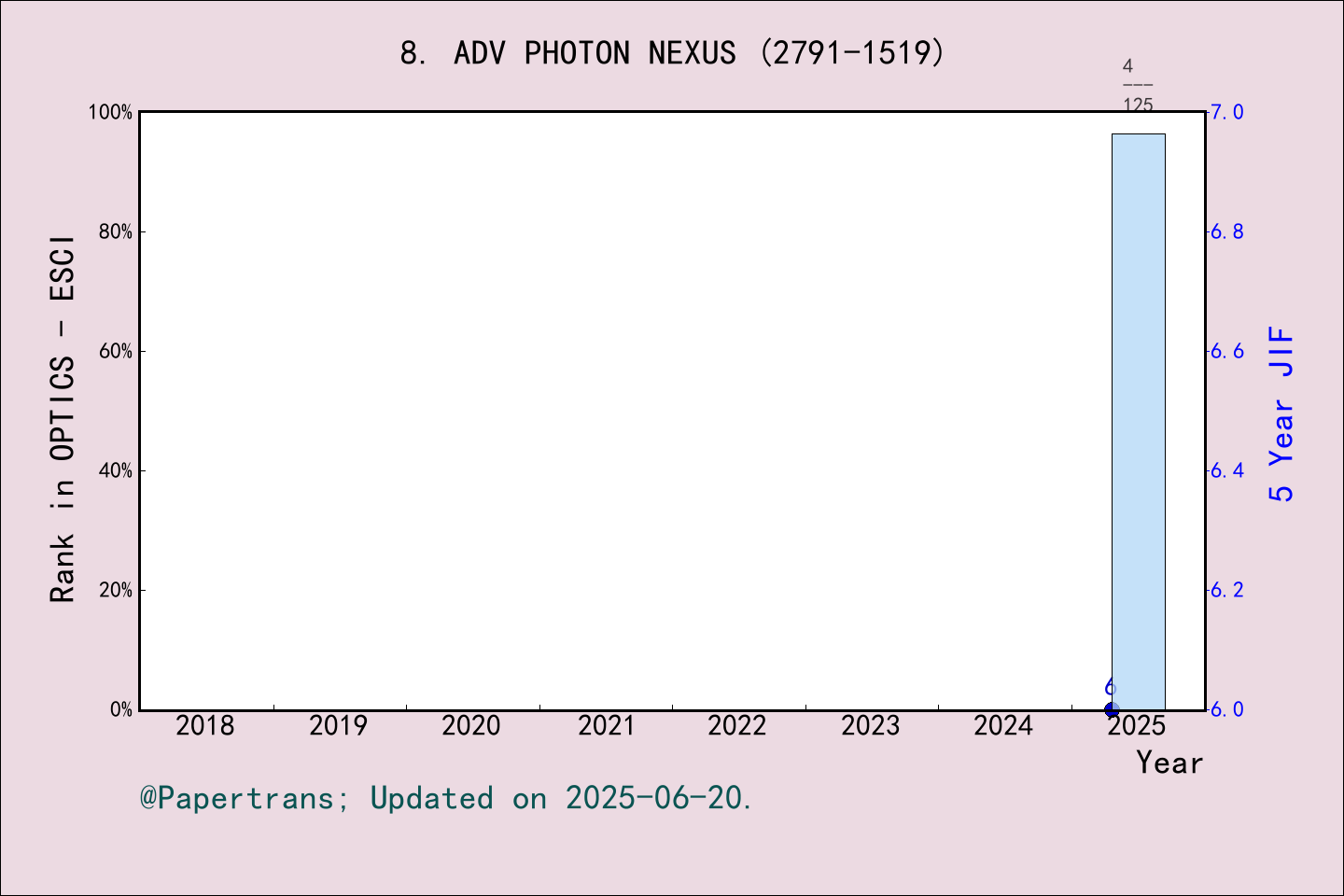 期刊影响因子2024/2025: Advanced Photonics Nexus, ADV PHOTON NEXUS, ISSN:2791-1519, eISSN:2791-1519