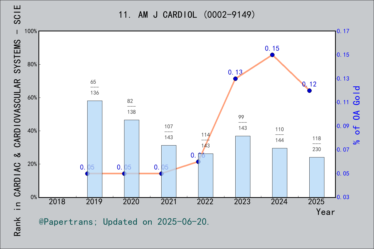 期刊影响因子2024/2025: AMERICAN JOURNAL OF CARDIOLOGY, AM J CARDIOL, ISSN ...