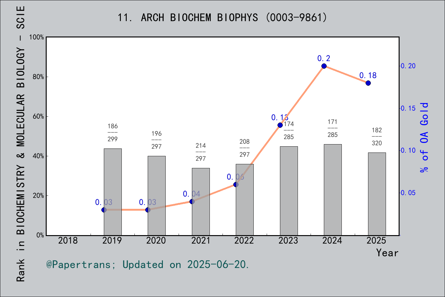 期刊影响因子2024/2025: ARCHIVES OF BIOCHEMISTRY AND BIOPHYSICS, ARCH BIOCHEM ...