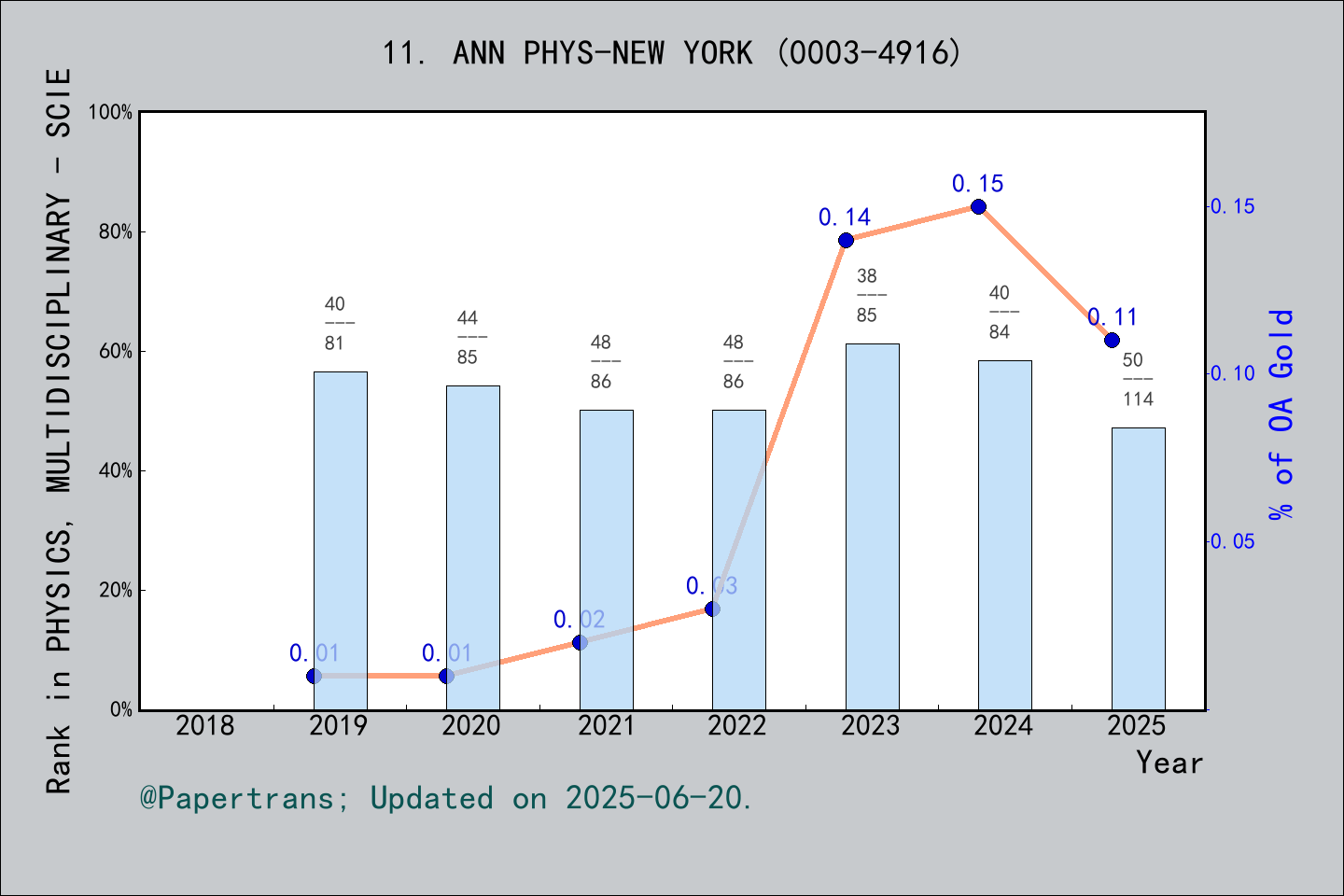 期刊影响因子2024/2025: Annals of Physics, ANN PHYS-NEW YORK, ISSN:0003-4916 ...