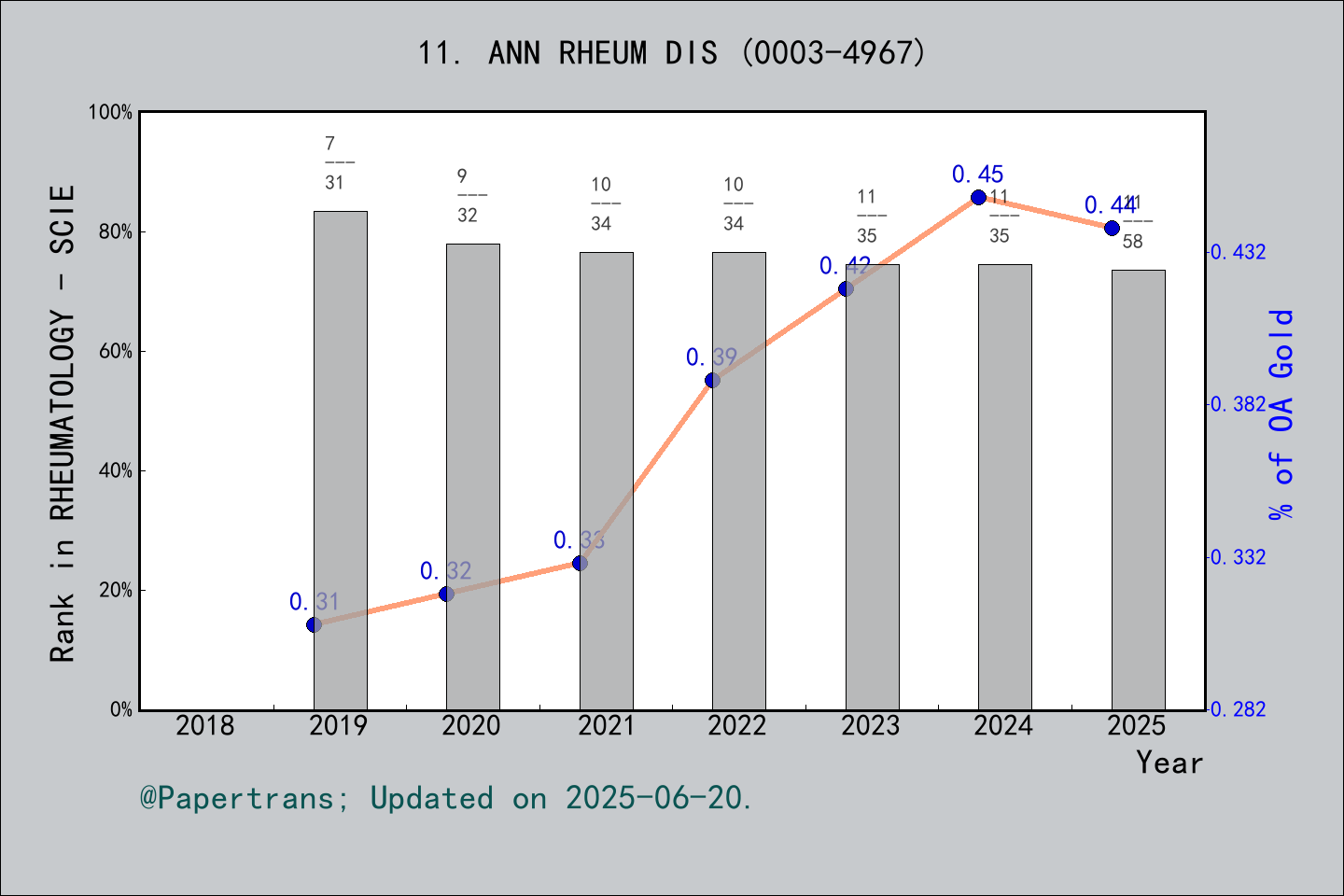 期刊影响因子2024/2025: ANNALS OF THE RHEUMATIC DISEASES, ANN RHEUM DIS, ISSN ...