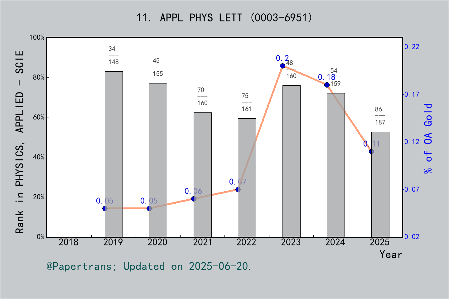 期刊影响因子2024/2025: APPLIED PHYSICS LETTERS, APPL PHYS LETT, ISSN:0003-6951, eISSN:1077-3118