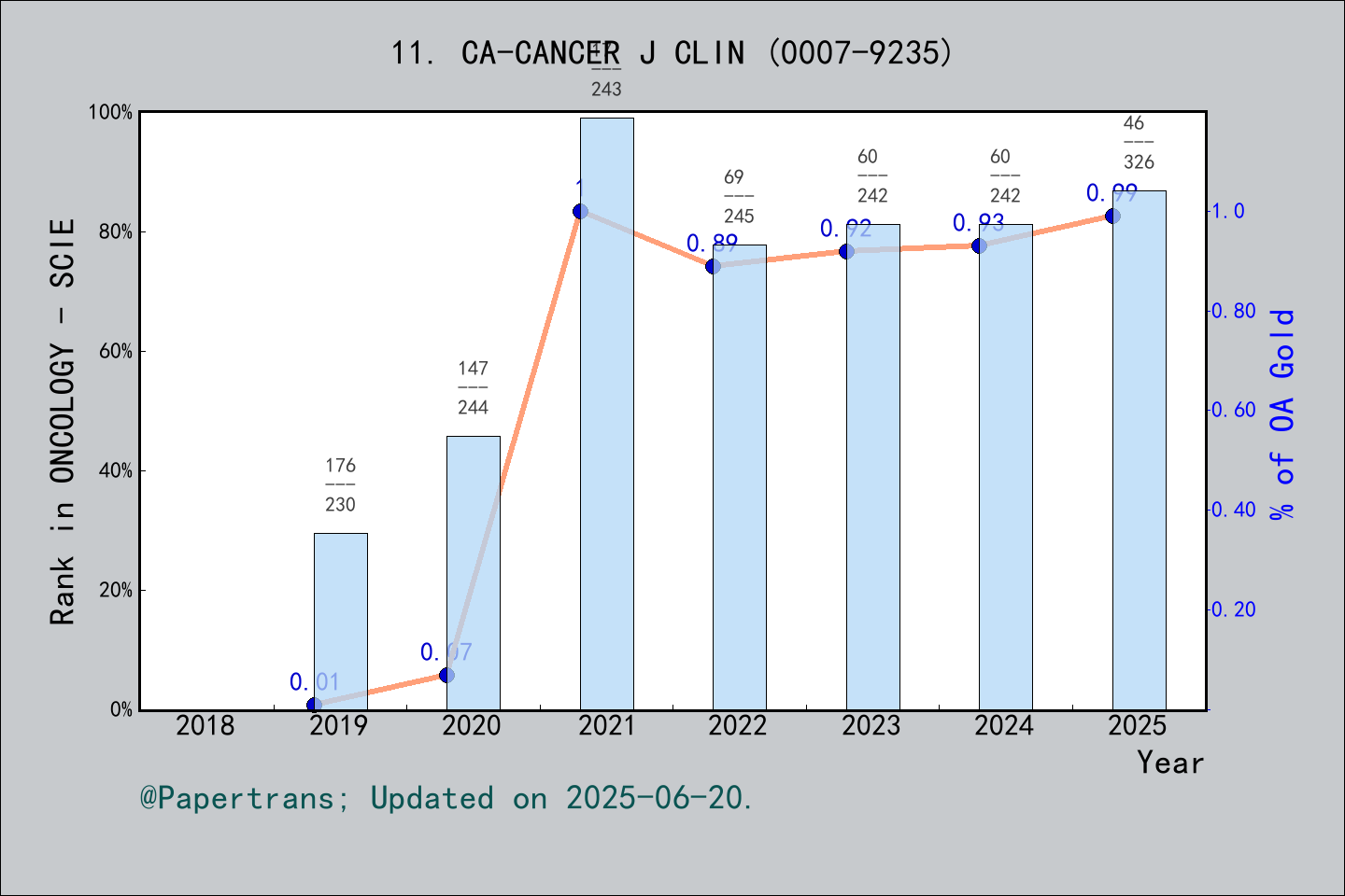 期刊影响因子2024/2025: CA-A CANCER JOURNAL FOR CLINICIANS, CA-CANCER J CLIN ...