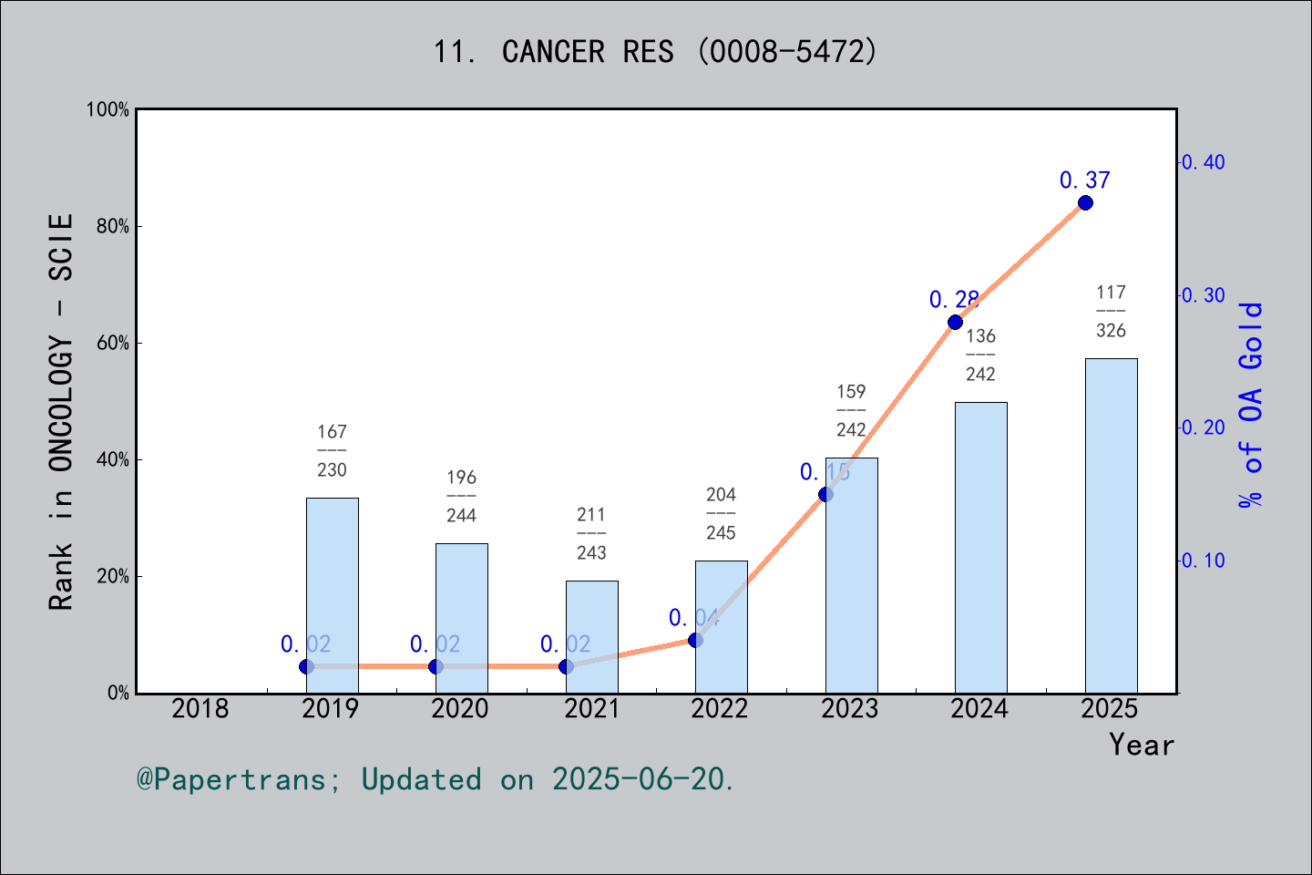 期刊影响因子2024/2025: CANCER RESEARCH, CANCER RES, ISSN:0008-5472, eISSN ...
