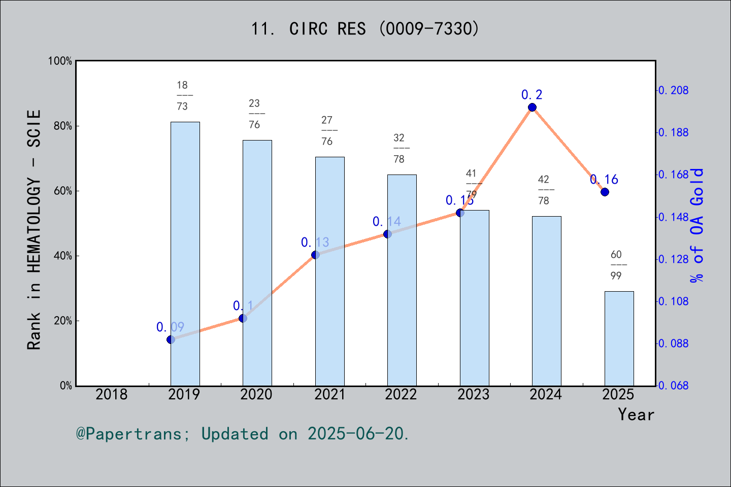 期刊影响因子2024/2025: CIRCULATION RESEARCH, CIRC RES, ISSN:0009-7330, eISSN ...