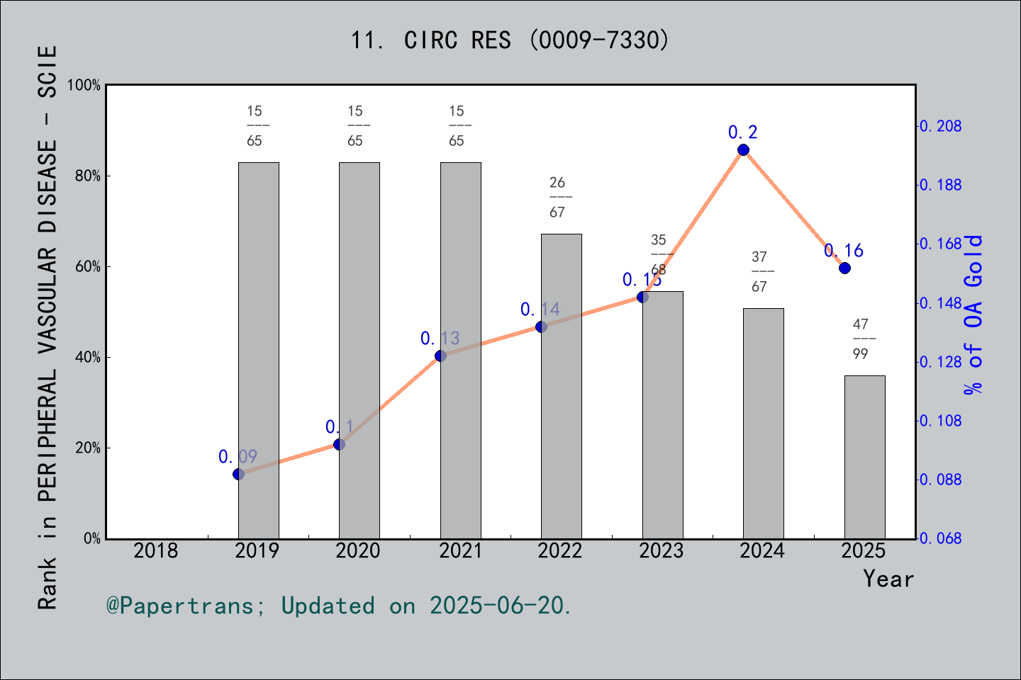 期刊影响因子2024/2025: CIRCULATION RESEARCH, CIRC RES, ISSN:0009-7330, eISSN ...