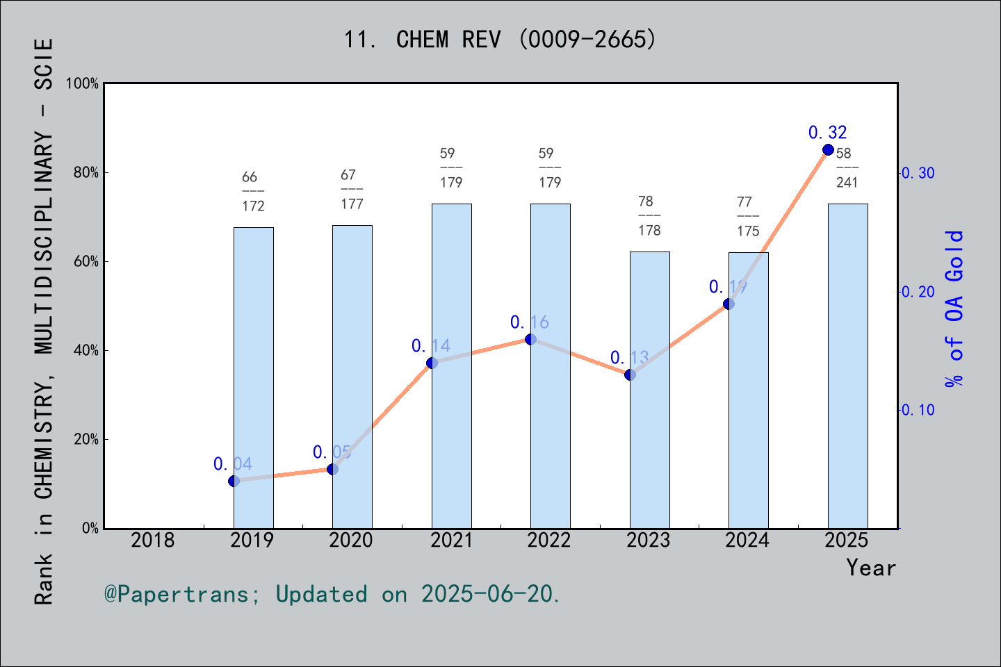 期刊影响因子2024/2025: CHEMICAL REVIEWS, CHEM REV, ISSN:0009-2665, eISSN:1520-6890