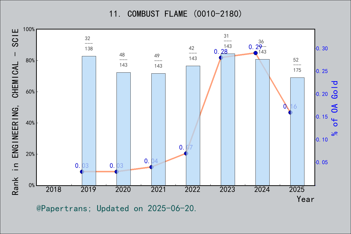 期刊影响因子2024/2025: Combustion and Flame, COMBUST FLAME, ISSN:0010-2180 ...