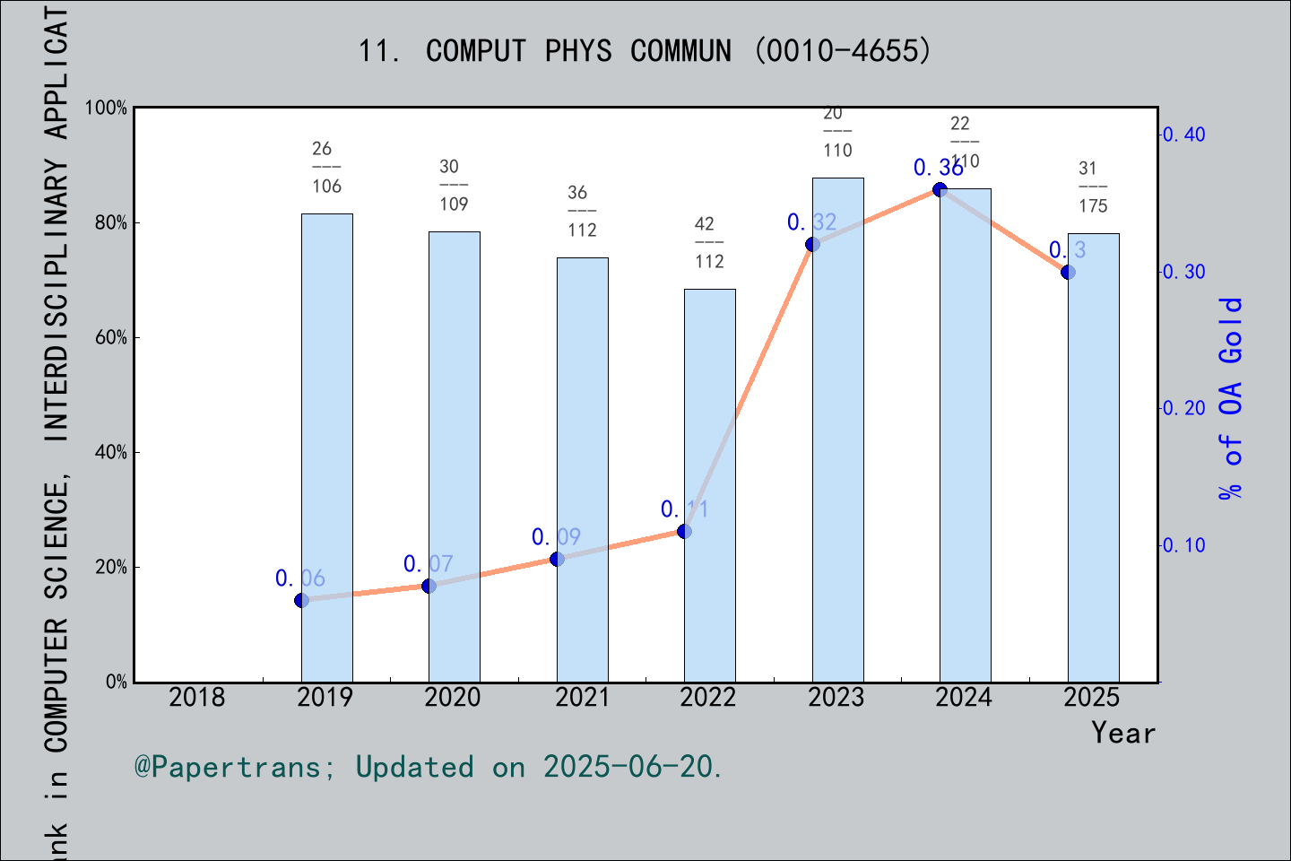 期刊影响因子2024/2025: COMPUTER PHYSICS COMMUNICATIONS, COMPUT PHYS COMMUN ...