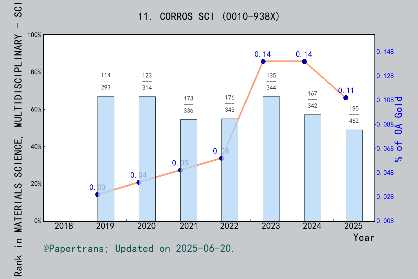 期刊影响因子2024/2025: CORROSION SCIENCE, CORROS SCI, ISSN:0010-938X, eISSN:1879-0496
