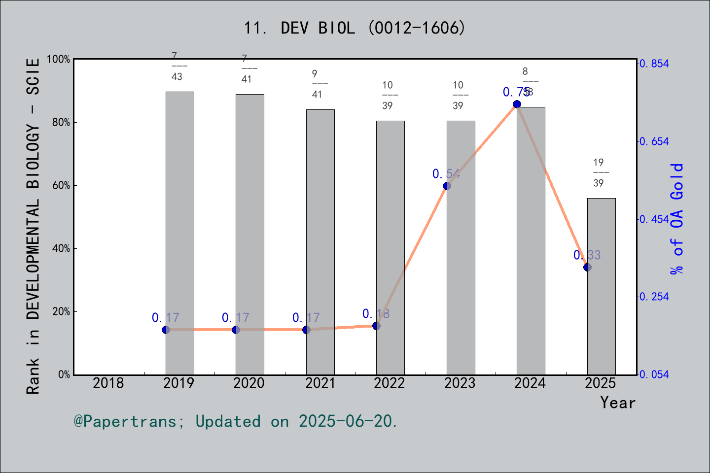 期刊影响因子2024/2025: DEVELOPMENTAL BIOLOGY, DEV BIOL, ISSN:0012-1606, eISSN ...