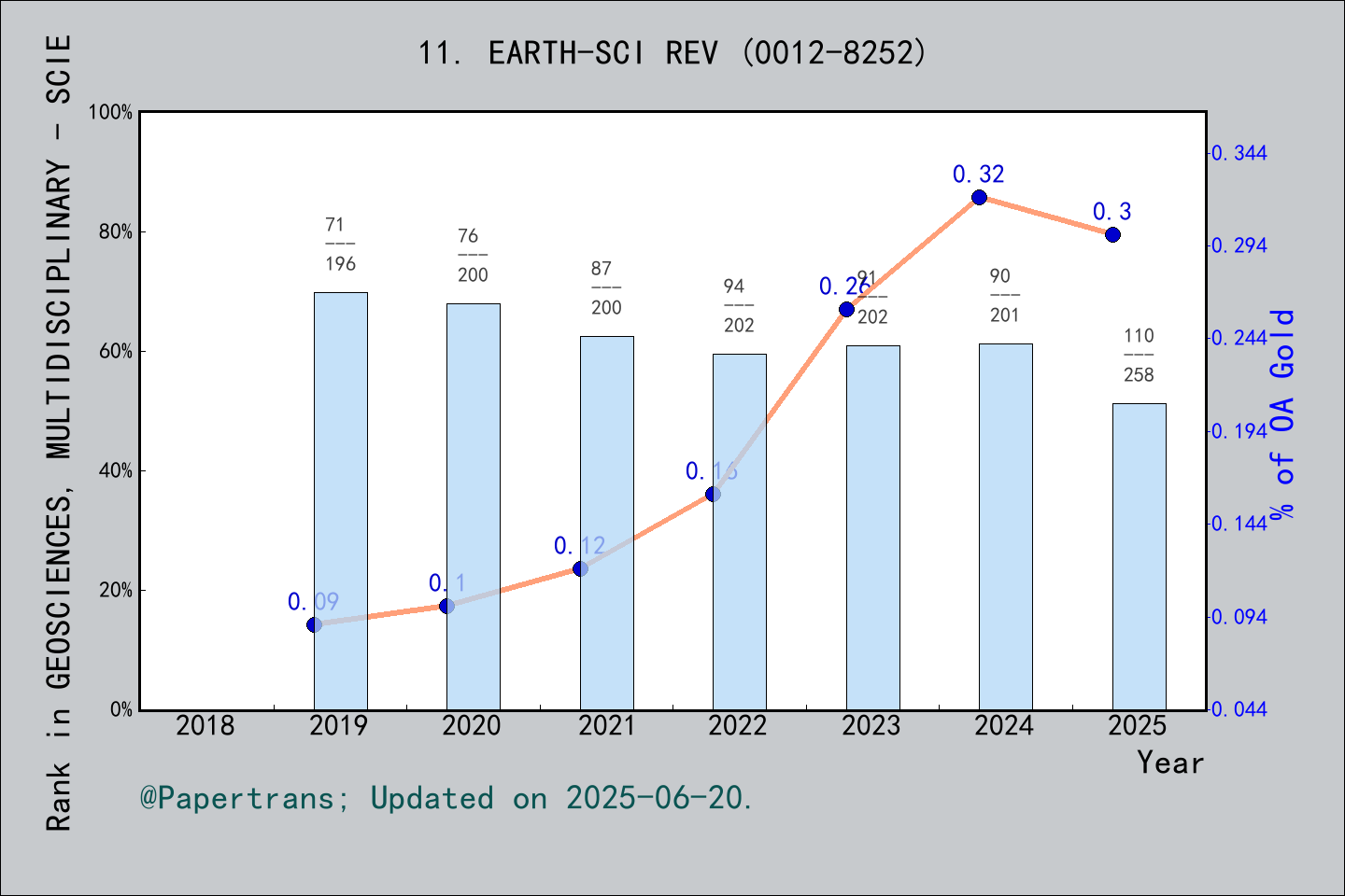 期刊影响因子2024/2025: EARTH-SCIENCE REVIEWS, EARTH-SCI REV, ISSN:0012-8252 ...