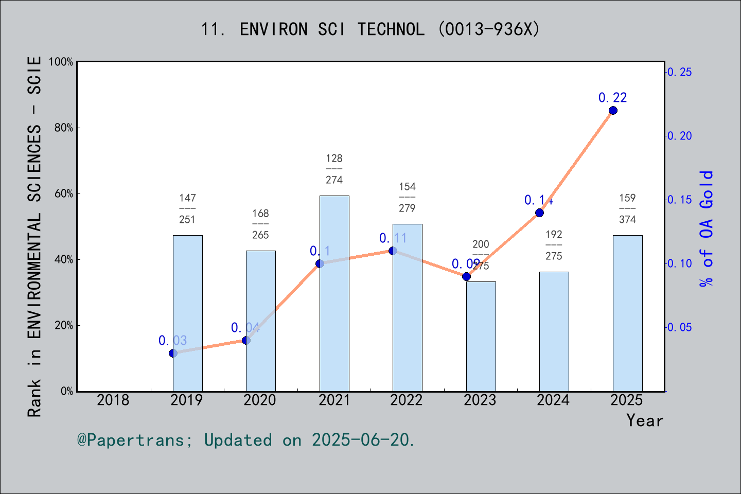 期刊影响因子2024/2025: ENVIRONMENTAL SCIENCE & TECHNOLOGY, ENVIRON SCI TECHNOL, ISSN:0013-936X, eISSN ...