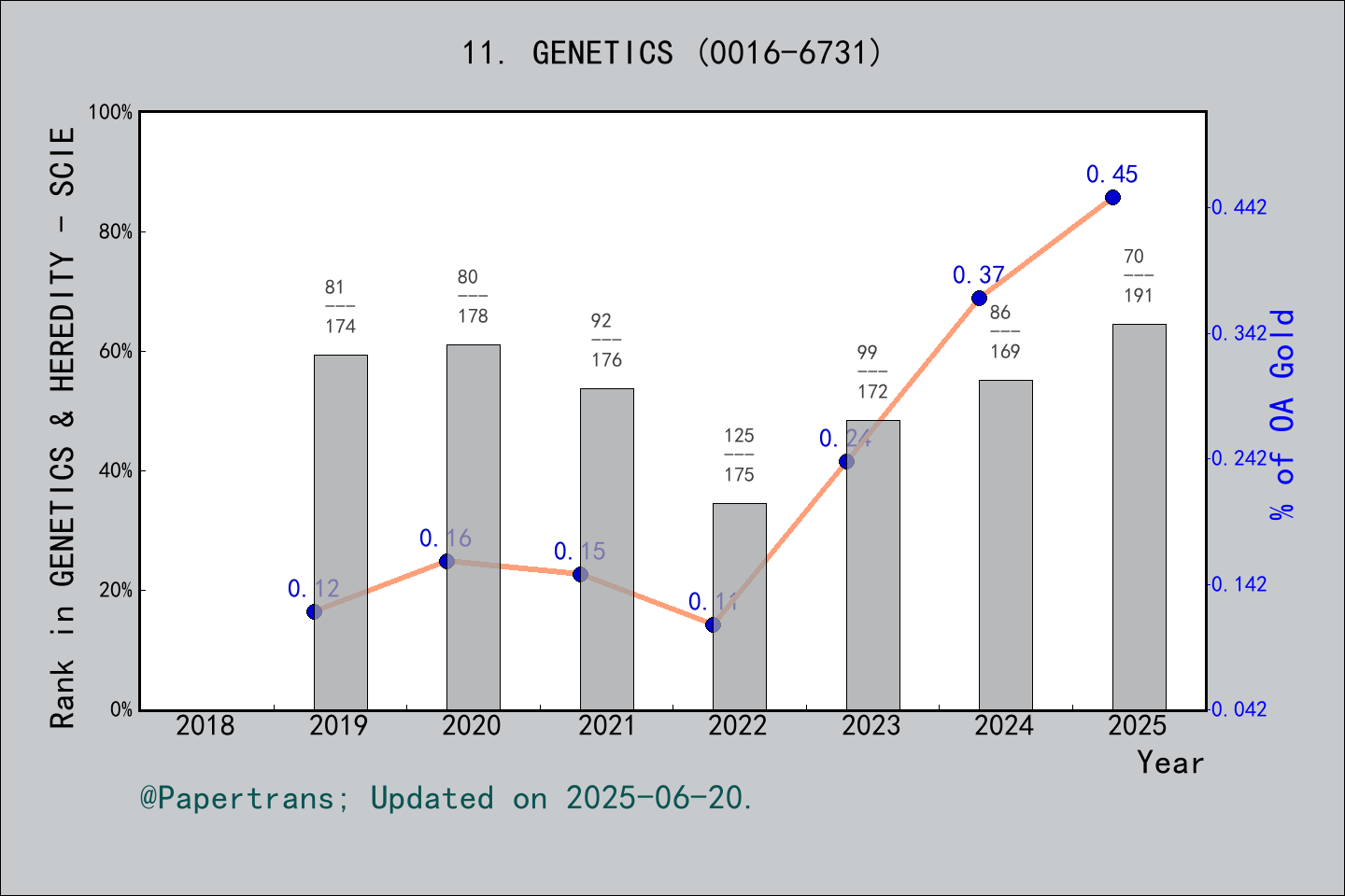 期刊影响因子2024/2025: GENETICS, GENETICS, ISSN:0016-6731, eISSN:1943-2631