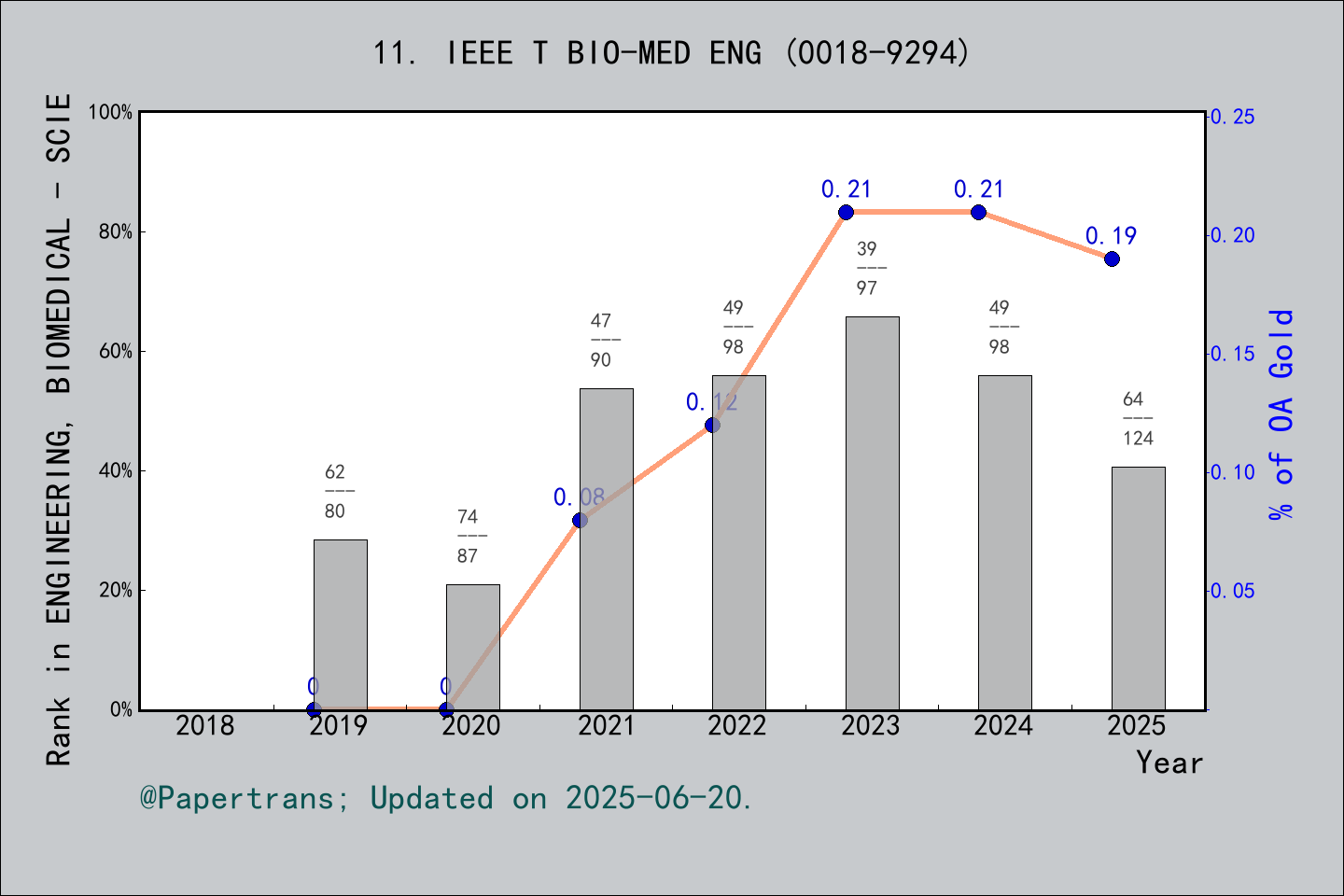 期刊影响因子2024/2025: IEEE TRANSACTIONS ON BIOMEDICAL ENGINEERING, IEEE T ...