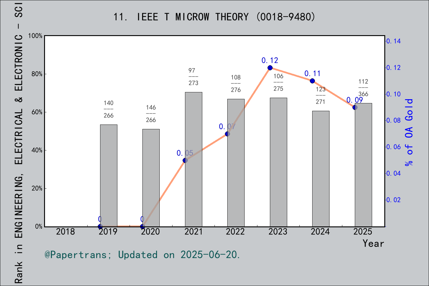 期刊影响因子2024/2025: IEEE TRANSACTIONS ON MICROWAVE THEORY AND TECHNIQUES ...