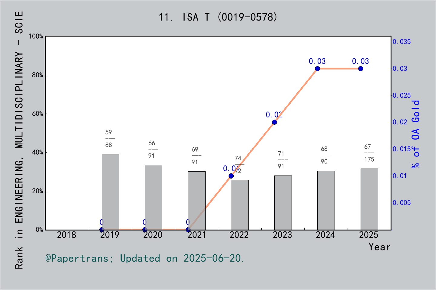 期刊影响因子2024/2025: ISA TRANSACTIONS, ISA T, ISSN:0019-0578, eISSN:1879-2022