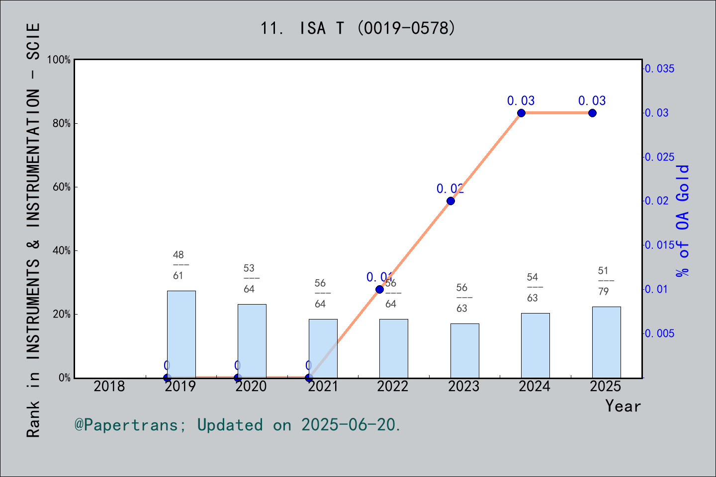 期刊影响因子2024/2025: ISA TRANSACTIONS, ISA T, ISSN:0019-0578, eISSN:1879-2022