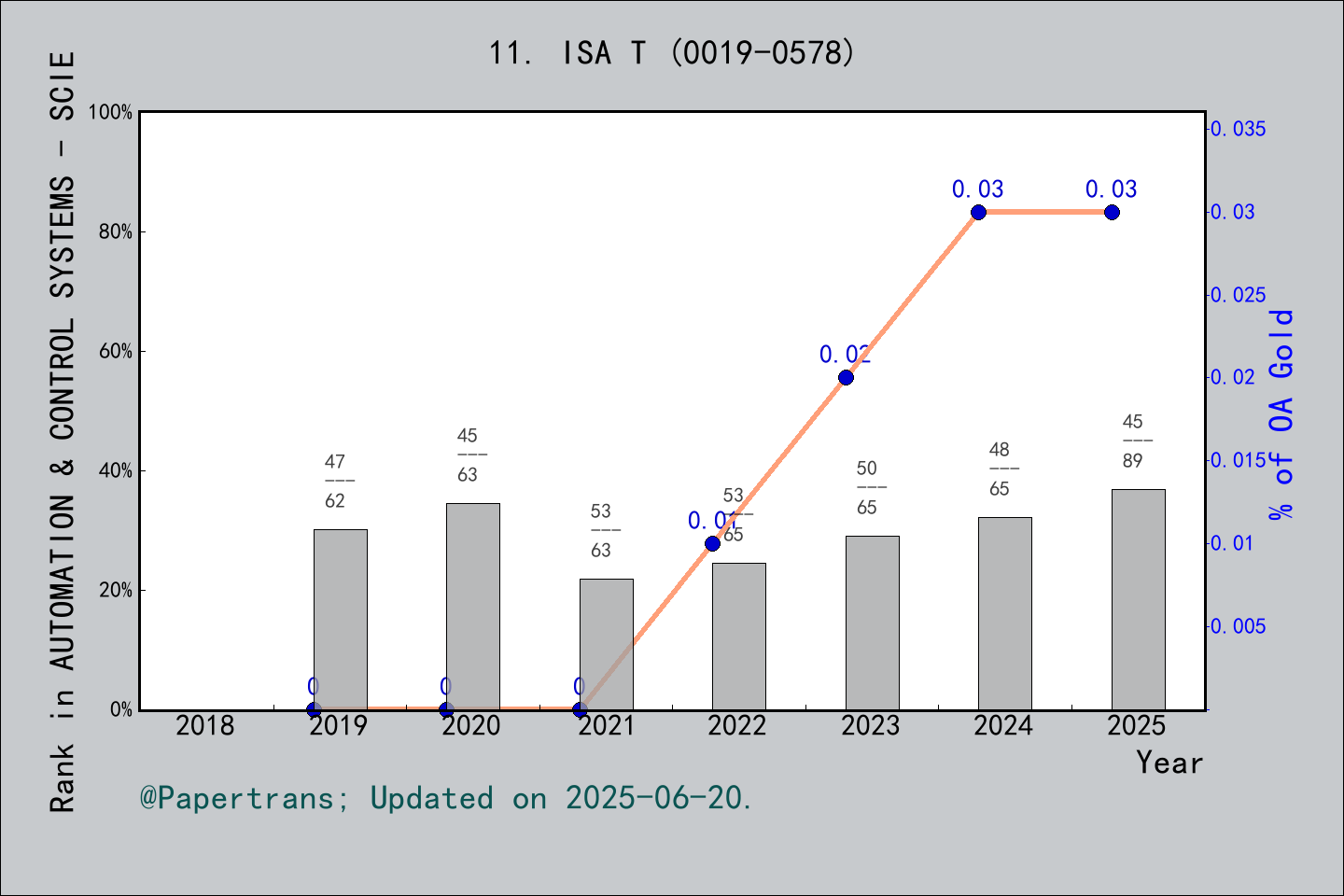 期刊影响因子2024/2025: ISA TRANSACTIONS, ISA T, ISSN:0019-0578, eISSN:1879-2022