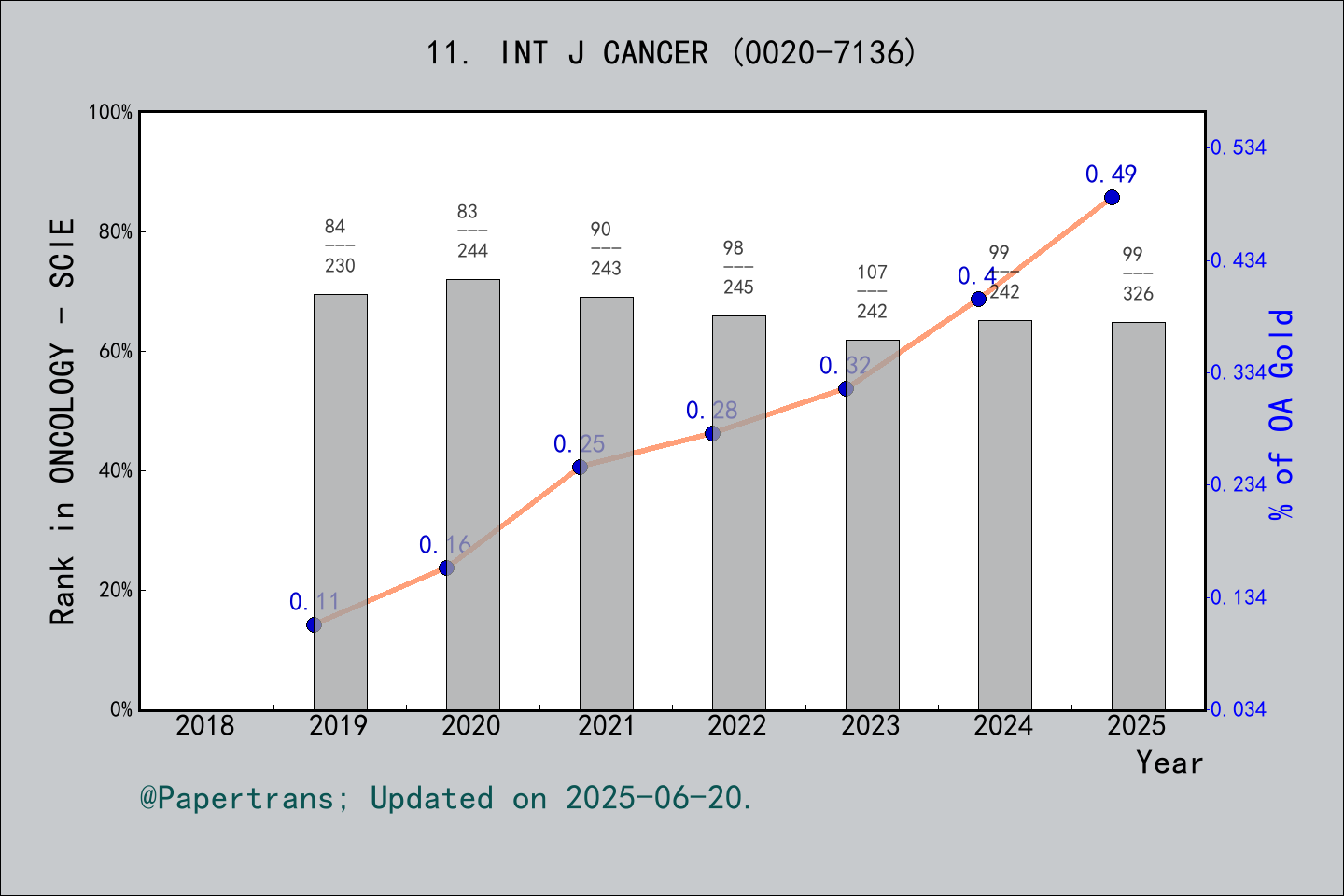 期刊影响因子2024/2025: INTERNATIONAL JOURNAL OF CANCER, INT J CANCER, ISSN ...