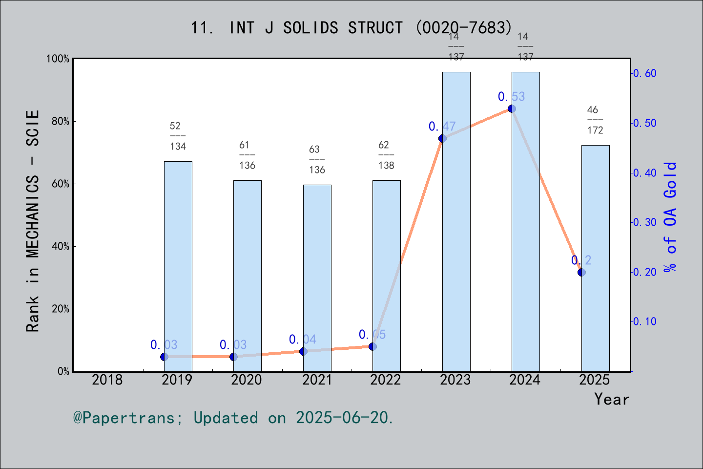期刊影响因子2024/2025: INTERNATIONAL JOURNAL OF SOLIDS AND STRUCTURES, INT J SOLIDS STRUCT, ISSN:0020 ...