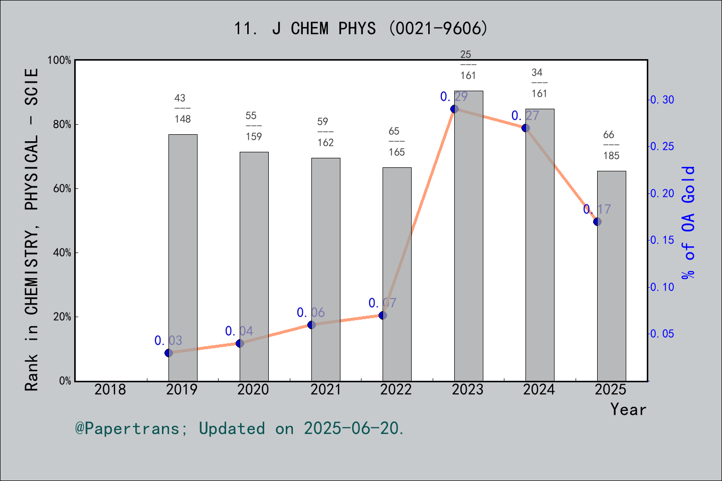 期刊影响因子2024/2025: JOURNAL OF CHEMICAL PHYSICS, J CHEM PHYS, ISSN:0021 ...