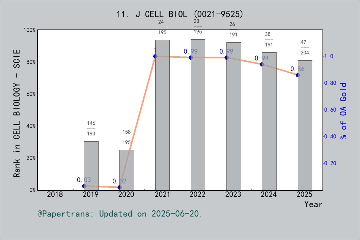 期刊影响因子2024/2025: JOURNAL OF CELL BIOLOGY, J CELL BIOL, ISSN:0021-9525 ...