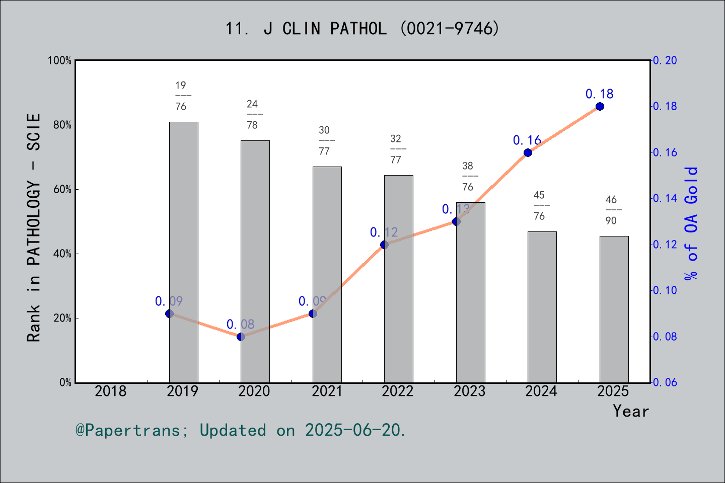 期刊影响因子2024/2025: JOURNAL OF CLINICAL PATHOLOGY, J CLIN PATHOL, ISSN ...
