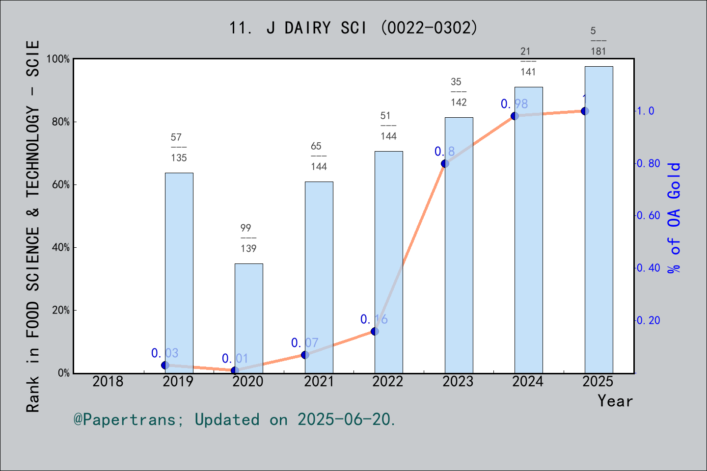 期刊影响因子2024/2025: JOURNAL OF DAIRY SCIENCE, J DAIRY SCI, ISSN:0022-0302 ...