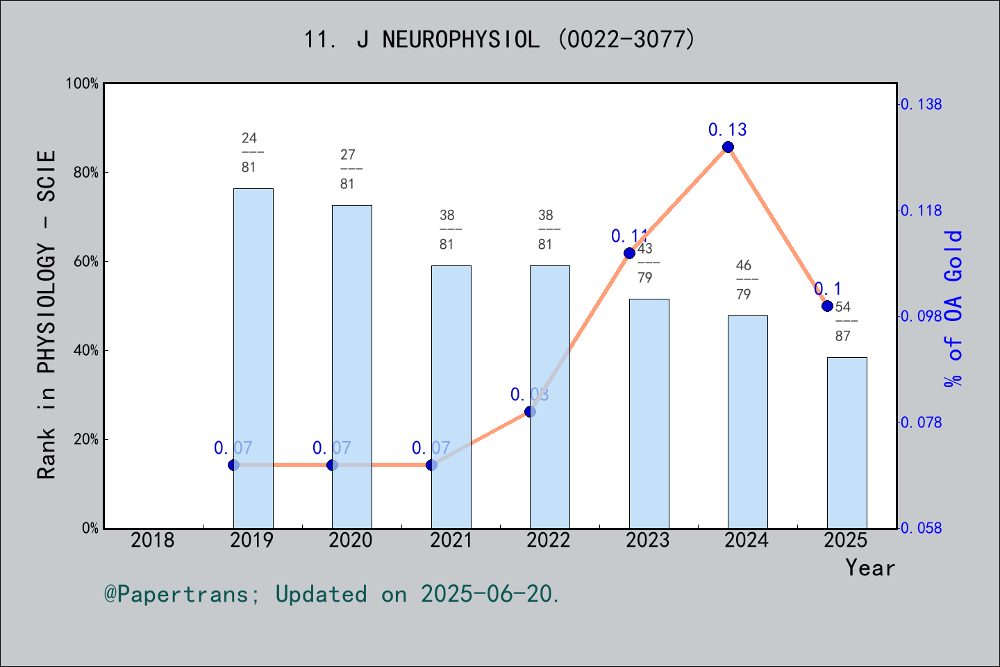 期刊影响因子2024/2025: Journal of Neurophysiology, J NEUROPHYSIOL, ISSN:0022 ...