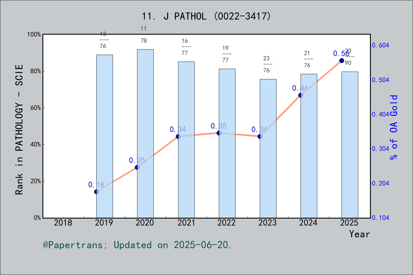 期刊影响因子2024/2025: JOURNAL OF PATHOLOGY, J PATHOL, ISSN:0022-3417, eISSN ...