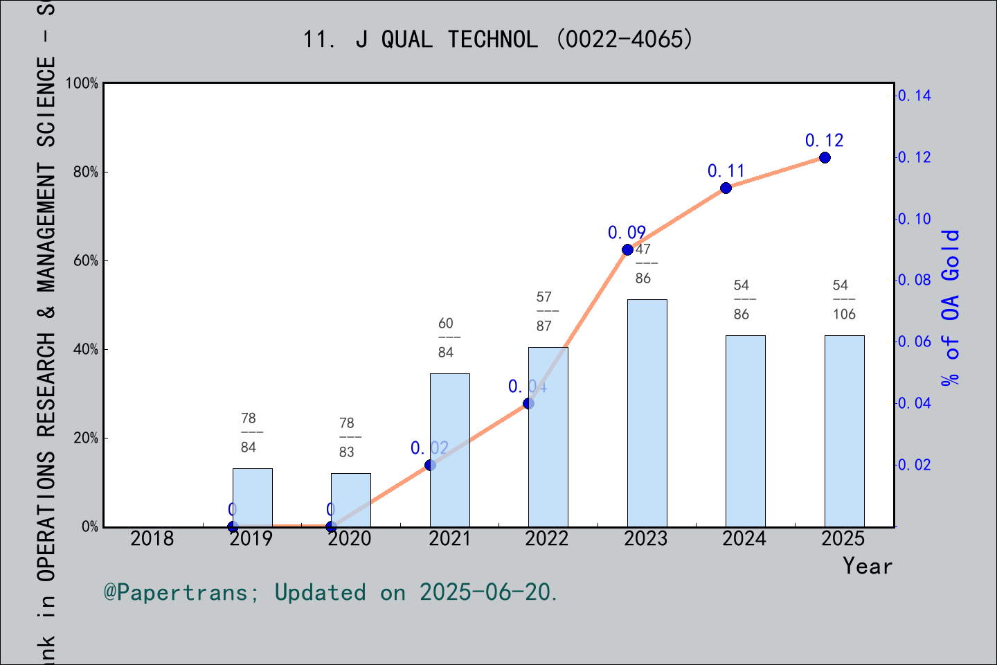 期刊影响因子2024/2025: JOURNAL OF QUALITY TECHNOLOGY, J QUAL TECHNOL, ISSN ...