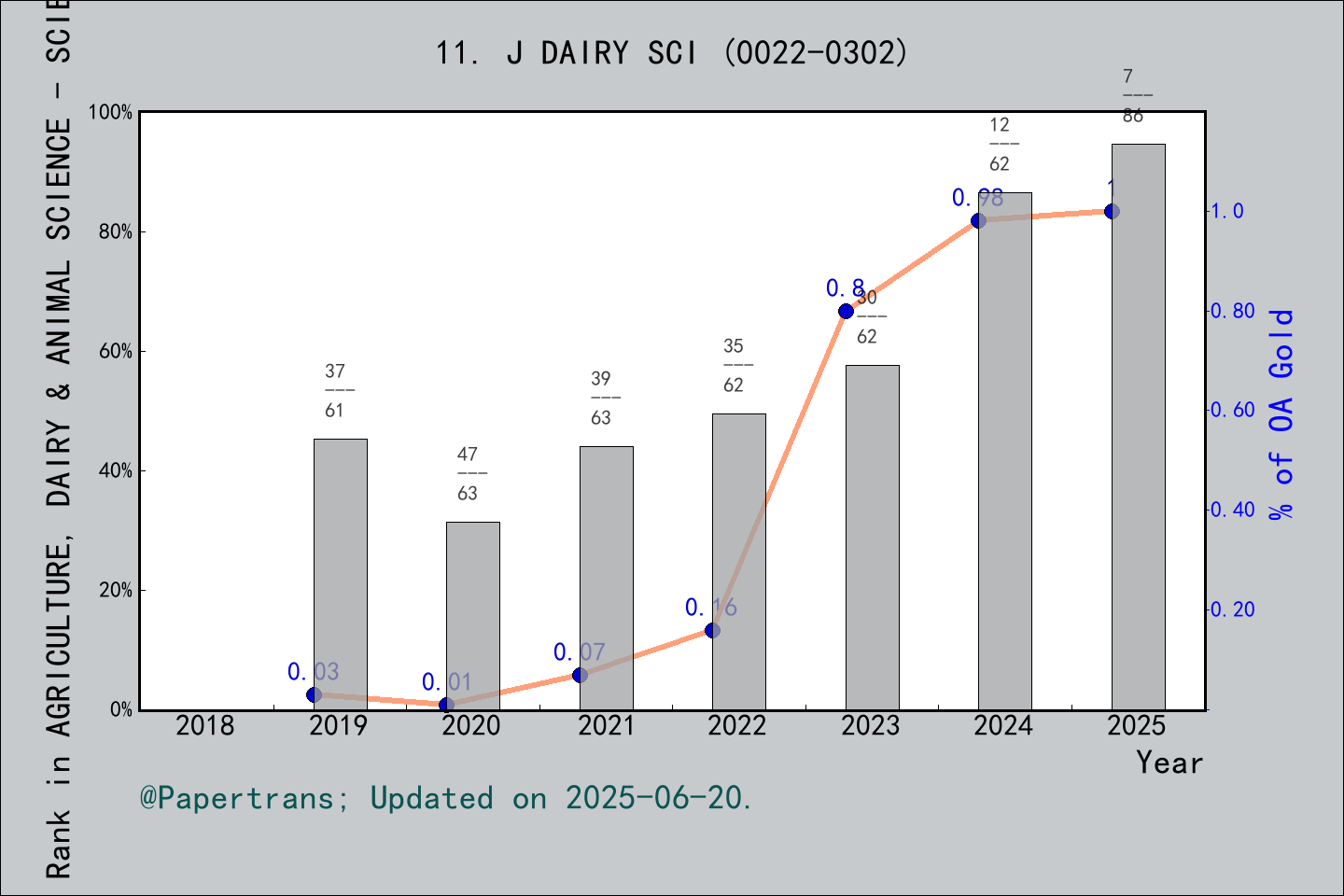 期刊影响因子2024/2025: JOURNAL OF DAIRY SCIENCE, J DAIRY SCI, ISSN:0022-0302 ...
