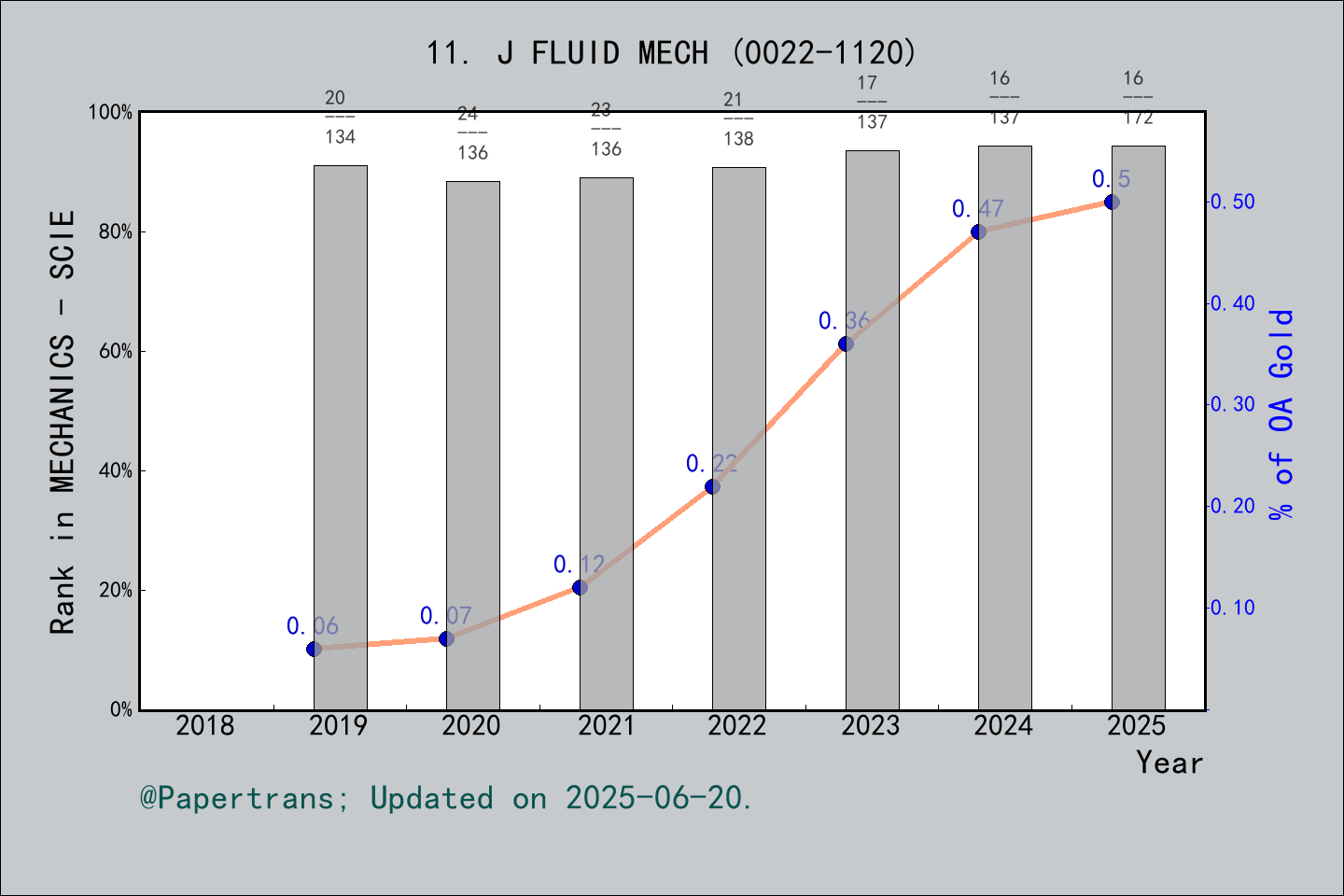 期刊影响因子2024/2025: JOURNAL OF FLUID MECHANICS, J FLUID MECH, ISSN:0022 ...