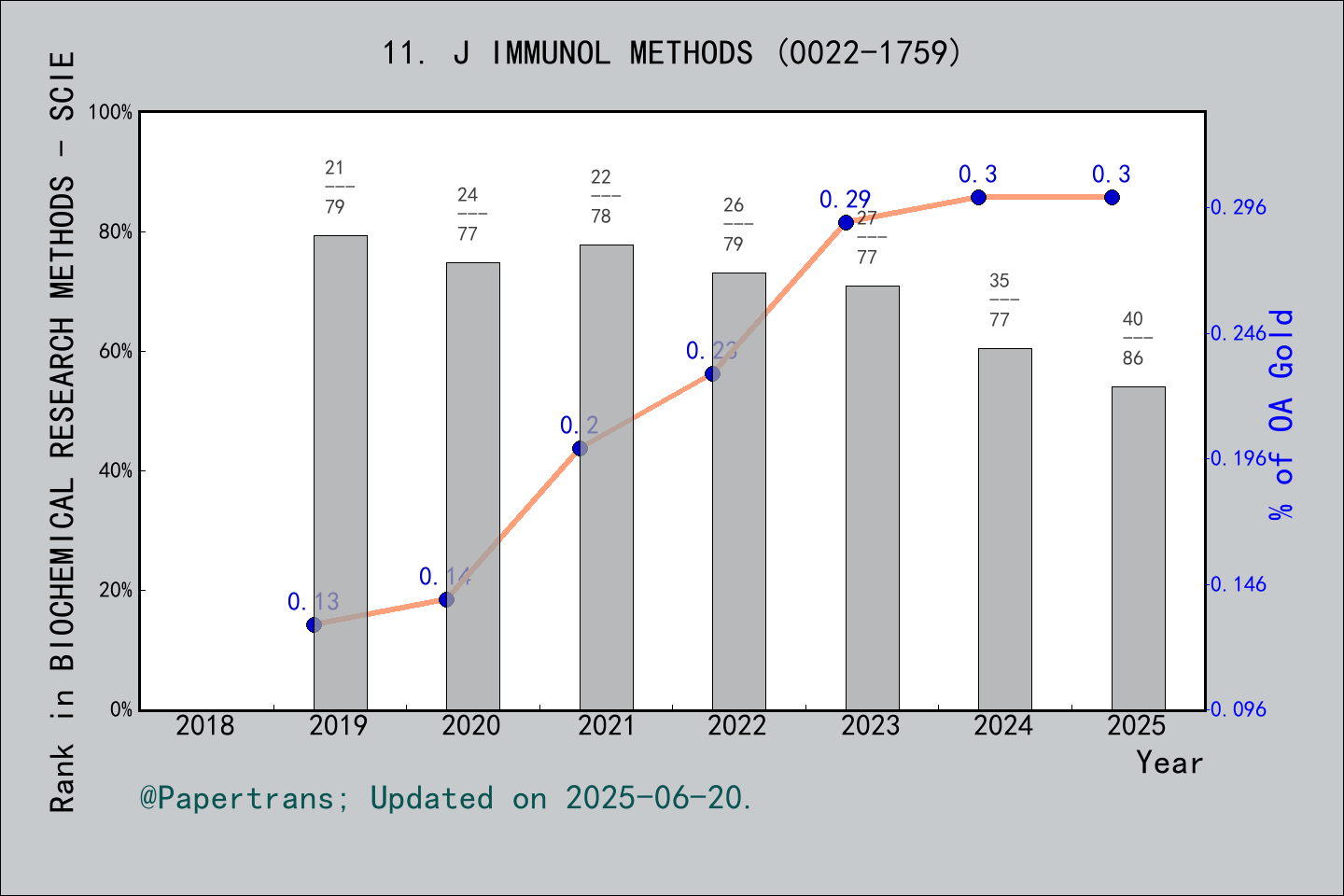 期刊影响因子2024/2025: JOURNAL OF IMMUNOLOGICAL METHODS, J IMMUNOL METHODS ...