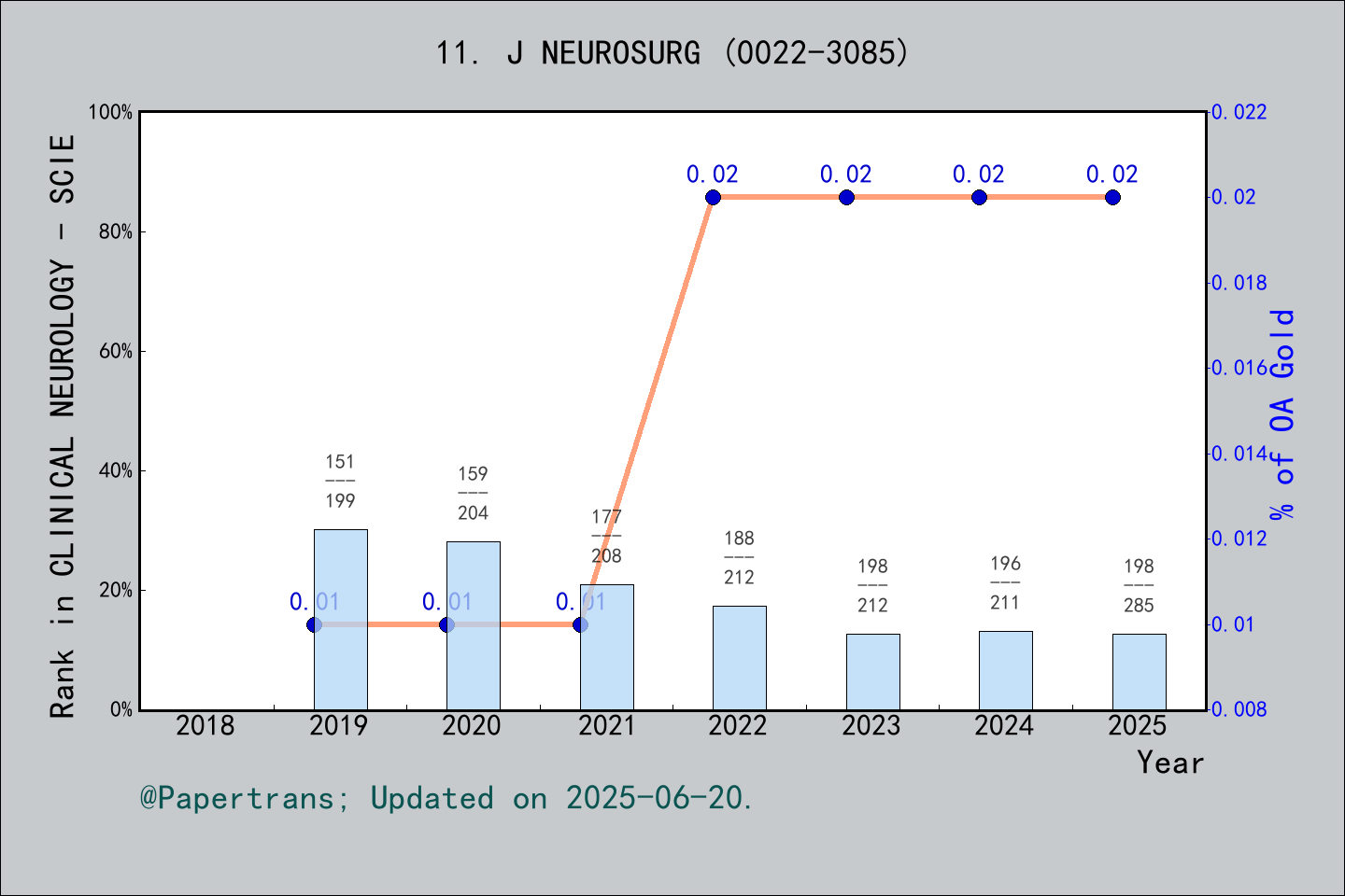 期刊影响因子2024/2025: JOURNAL OF NEUROSURGERY, J NEUROSURG, ISSN:0022-3085 ...