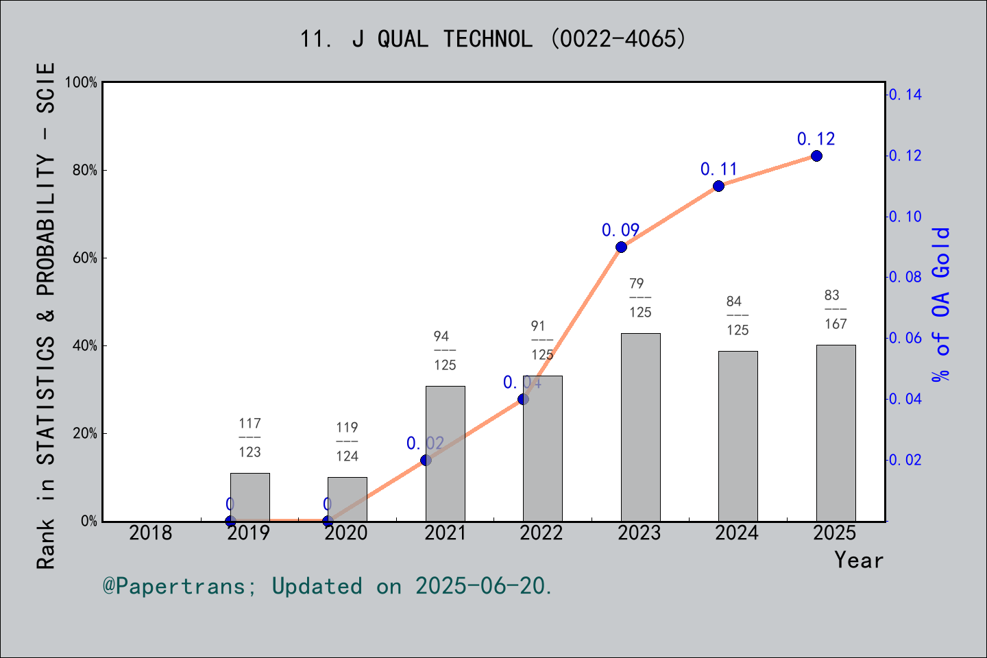 期刊影响因子2024/2025: JOURNAL OF QUALITY TECHNOLOGY, J QUAL TECHNOL, ISSN ...
