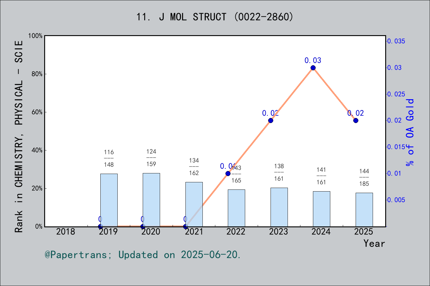期刊影响因子2024/2025: Journal of Molecular Structure, J MOL STRUCT, ISSN:0022-2860, eISSN:1872-8014